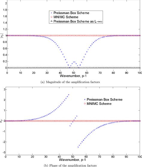 Figure 310 From Numerical Model Error In Data Assimilation Semantic Scholar