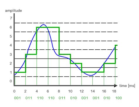 Pulse Code Modulation Circuit Block Diagram