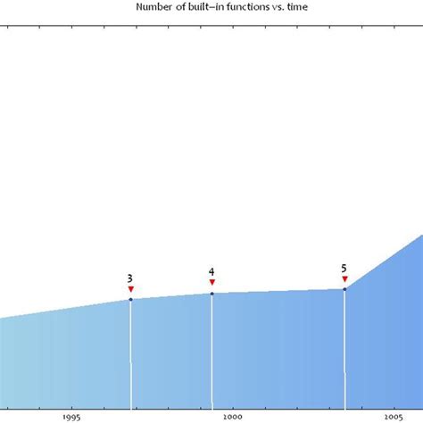 graph of number of mathematica functions as a function of time