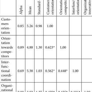 Correlation Matrix Alpha Means And Standard Deviations Pearson Download Table