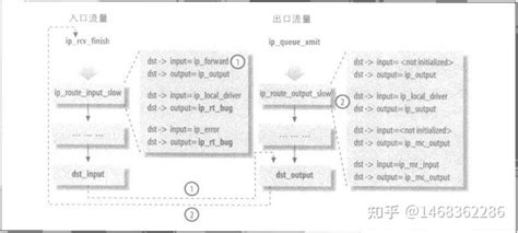 Linux内核路由子系统浅析 知乎