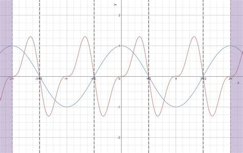 Limits About The Nature Of Continuity Of Trigonometric Functions And