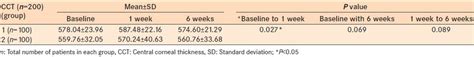 Comparison Of The Mean Values Standard Deviation Of Central Corneal