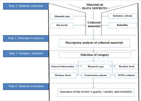 2 phases of the csc process with participants tasks download