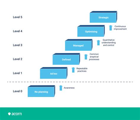 The Workforce Planning Maturity Model Measuring Maturity Acorn