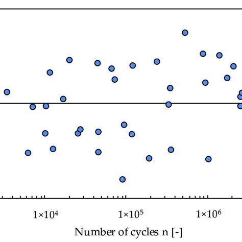 Linear Regression Of Fatigue Test Data Download Scientific Diagram