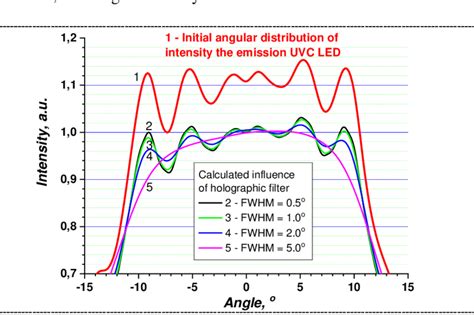 Far Field Intensity Angular Distribution Of Uvc Led Emission Curve 1 Far Field Intensity Angular Distribution Of Uvc Led Emission Curve 1