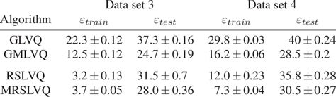mean rate of misclassification in obtained by the different