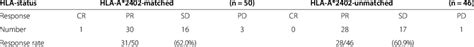 Objective Response Rate Download Table