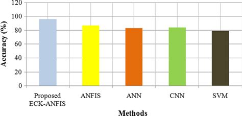 Graphical Representation Of Accuracy Analysis Download Scientific Diagram