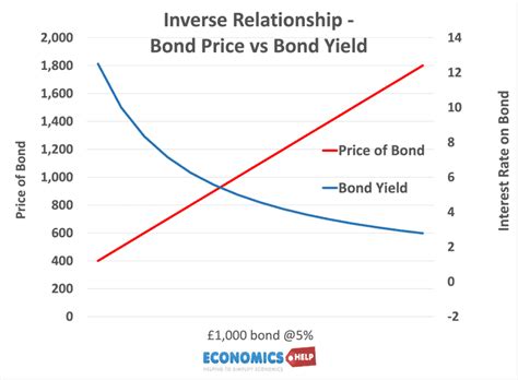 Average Bond Yield 2024 Sandy Cornelia
