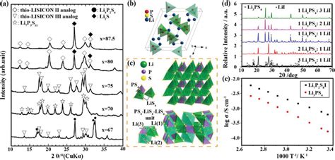 A Xrd Patterns Of The Xli2s· 100 − X P2s5 Glass‐ceramics Obtained By