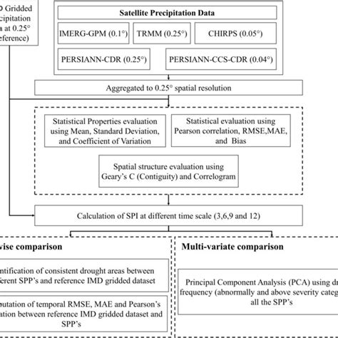 Overall Methodology For Evaluation Of Different Satellite Precipitation Download Scientific