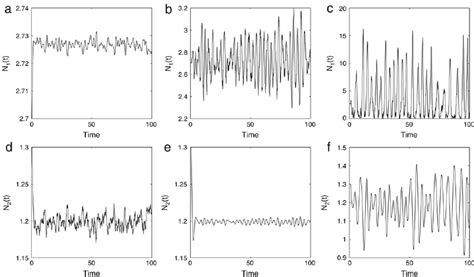 Numerical Simulation Of The Solutions Of The Stochastic System 38
