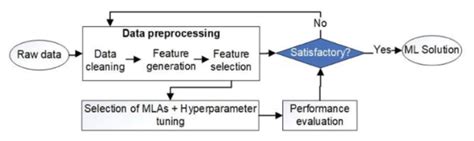 Machine Learning Model Workflow Sundui Et Al 2021 Download Scientific Diagram