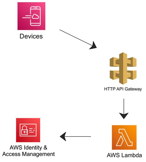 Api With Lambda Proxy Integration Dynamodb 🤯🔥
