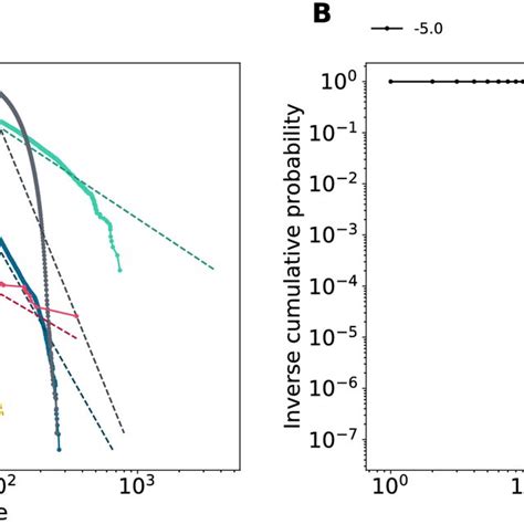 Inverse Cumulative Degree Distributions A Distributions Per Layer