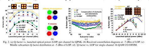 Figure 1 From Affinity Propagation Clustering For Blind Nonlinearity Compensation In Coherent