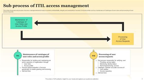 Itil Access Management Powerpoint Ppt Template Bundles