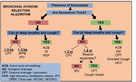 Bronchial Hygiene Selection Algorithm Member Login Oakes Academy