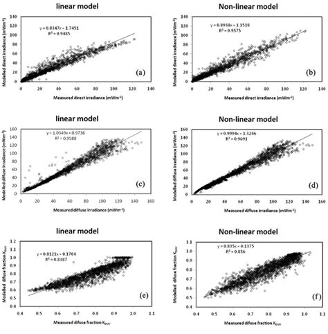 Modeled Versus Measured A Direct Irradiance For Linear Model B