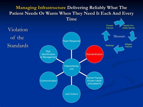 Ppt Normalization Of Deviance Powerpoint Presentation Id 473753