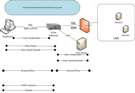 Jncis Ac Junos Pulse Access Control Specialist Chapter 2 Basics