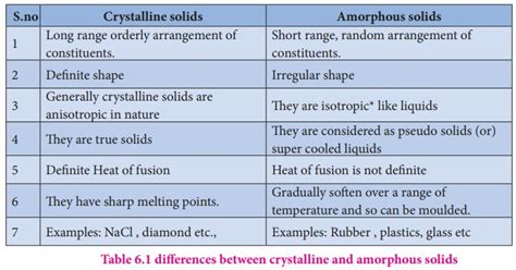 Classification Of Solids