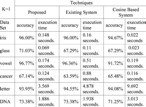 Performance Analysis Table For K1 Download Table