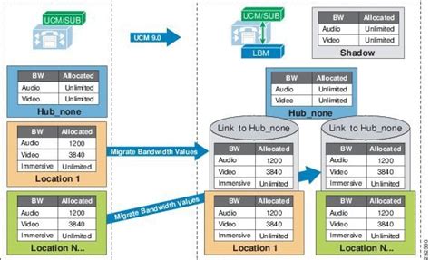 Cisco Unified Communications System 9 0 Srnd Call Admission Control [cisco Collaboration