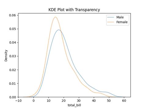 How To Control Transparency Of Seaborn Plots Delft Stack