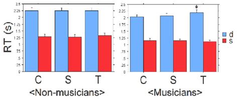 Reaction Time Rt Interaction Plot For Distractor Condition Split By Download Scientific