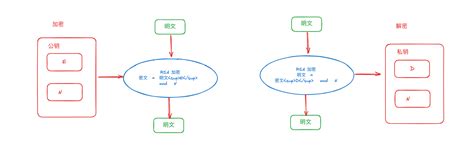 图解密码技术——rsa 公钥密码算法 Liberte Blog