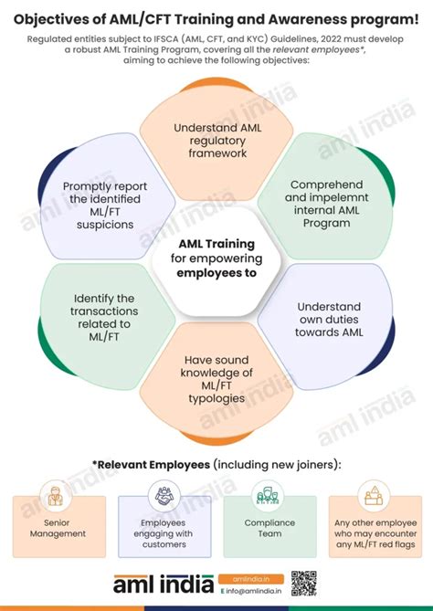 Objectives Of Aml Training And Awareness Program