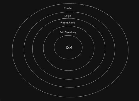 Designing A Scalable Go Backend Service With Hexagonal Architecture And