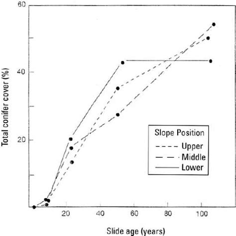 Cover Of Landslide Damaged Land By Coniferous Trees As A Function Of Download Scientific