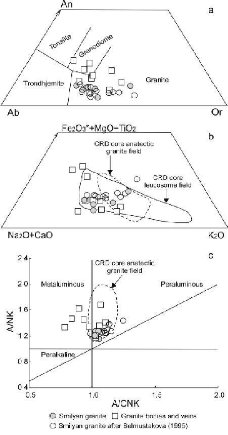 Major Elements Geochemistry A Normative An Ab Or Composition After