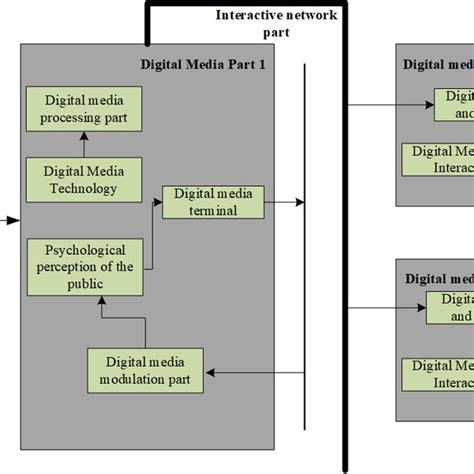 Interactive Design Case And Framework Flow Chart Download Scientific
