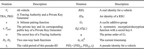 Table I From An Efficient Conditional Privacy Preserving Authentication