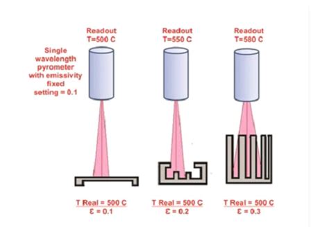 What Is A Pyrometer A Comprehensive Guide Astinfrared