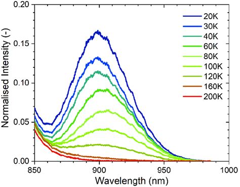 11 Temperature Dependent Emission Spectra Of Emission E In Nabrtm 2 Download Scientific
