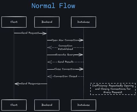 From Slow Queries To Fast Responses The Power Of Connection Pooling Dev Community