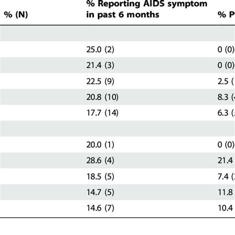 Cd4 Count Distribution Among Hiv Positive Female Sex Workers And Female
