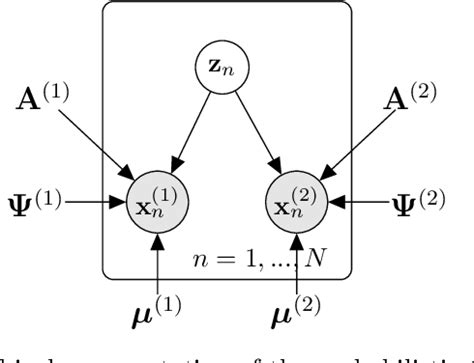 Figure From A Hierarchical Bayesian Model To Find Brain Behaviour Associations In Incomplete