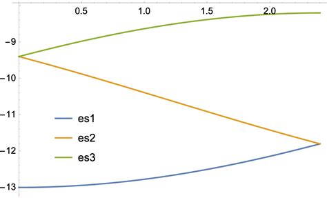 Problem With The Plots Of Eigenvalues Of The Matrix Mathematica Stack