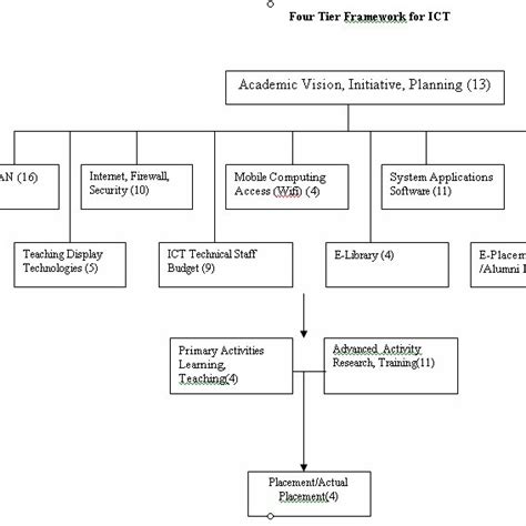 Four Tier Framework For Ict The Number In Bracket Denotes The Number Download Scientific
