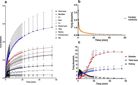 A Time Activity Curves Tacs Obtained From Vois Of Different Rat