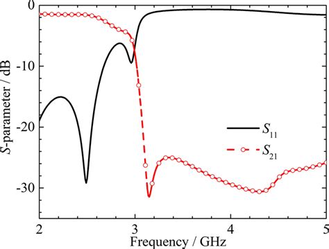The Sparameter Of The Lowpass Filter With DGS Download Scientific Diagram
