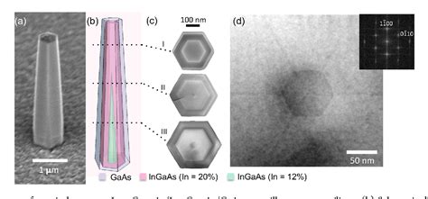 Figure 1 From Composition Homogeneity In Ingaas Gaas Core Shell