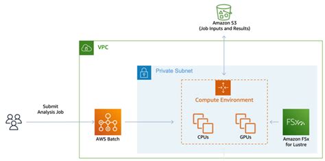 Choosing The Right Compute Orchestration Tool For Your Research Workload Aws Hpc Blog
